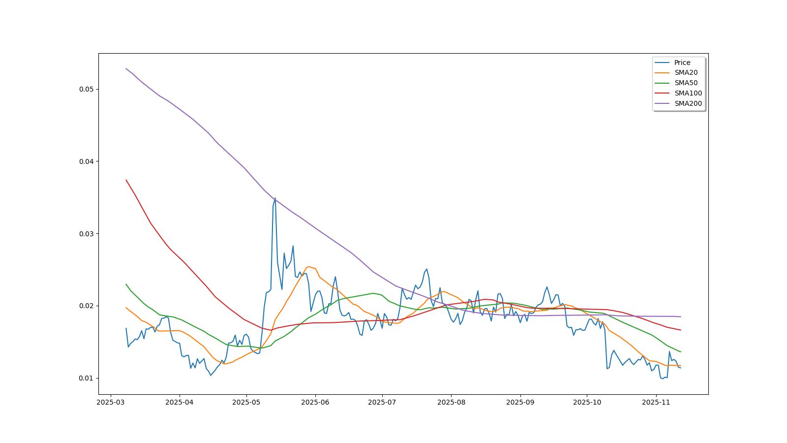 ConstitutionDAO Simple Moving Averages