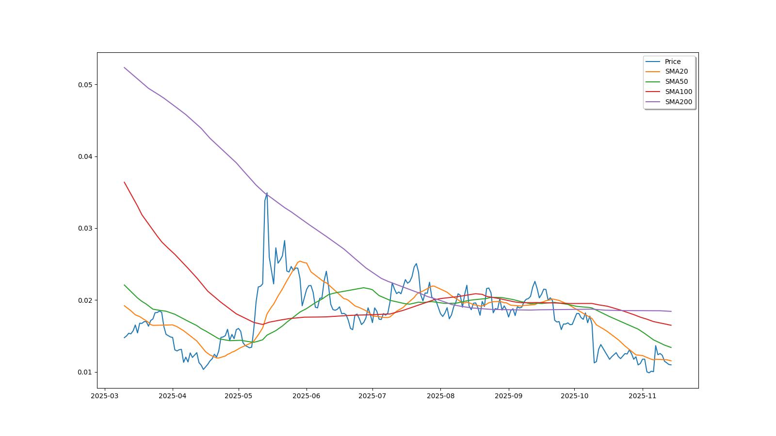 ConstitutionDAO Simple Moving Averages
