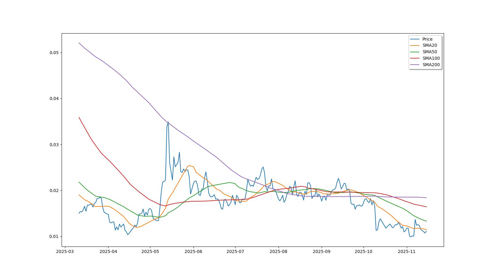 ConstitutionDAO Simple Moving Averages