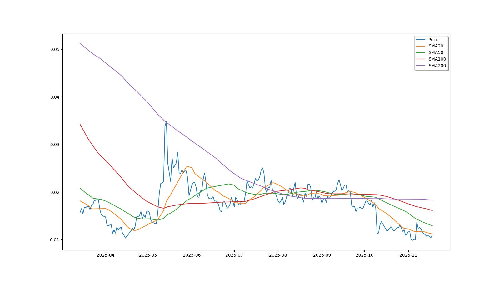 ConstitutionDAO Simple Moving Averages