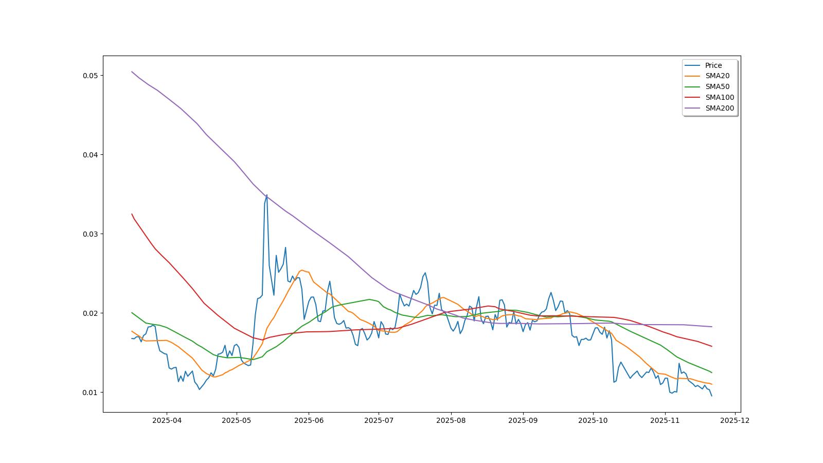 ConstitutionDAO Simple Moving Averages