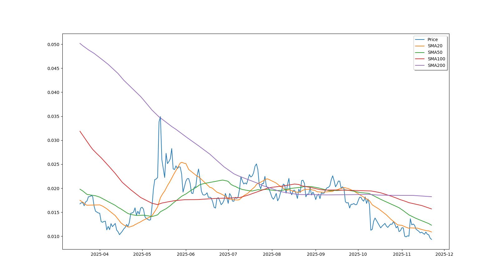 ConstitutionDAO Simple Moving Averages