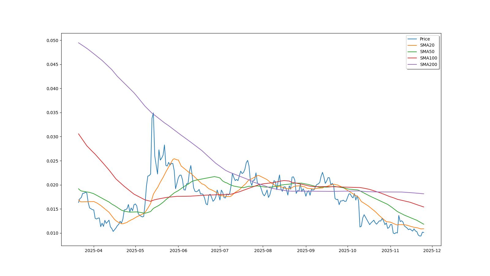 ConstitutionDAO Simple Moving Averages