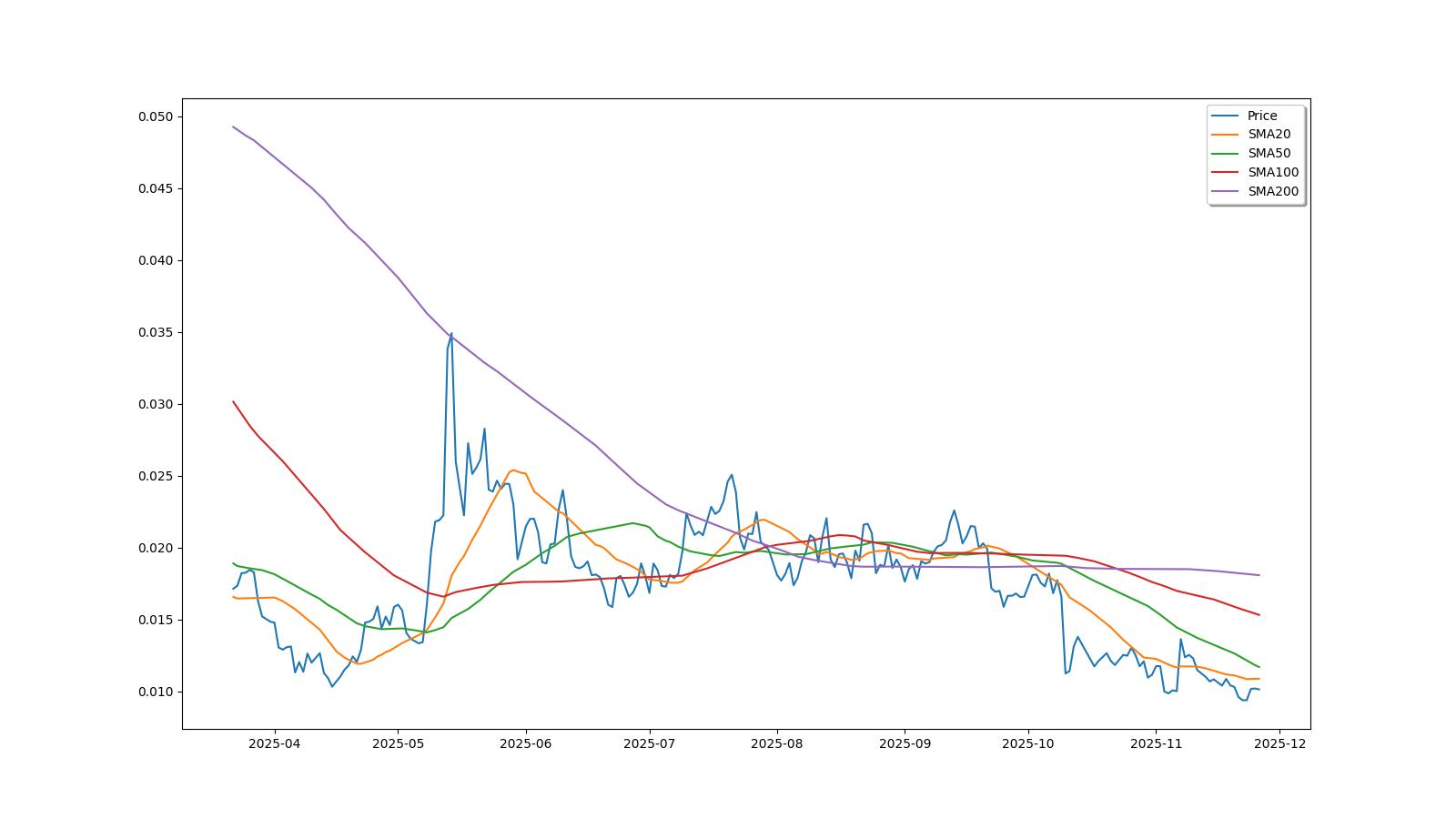 ConstitutionDAO Simple Moving Averages