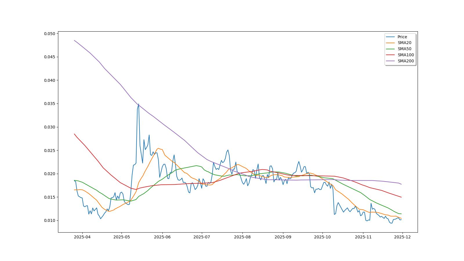 ConstitutionDAO Simple Moving Averages