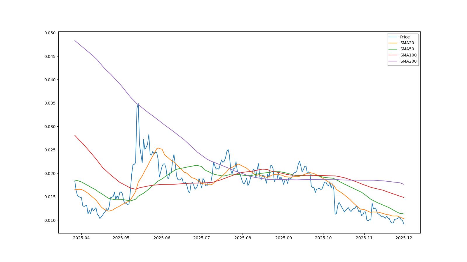 ConstitutionDAO Simple Moving Averages