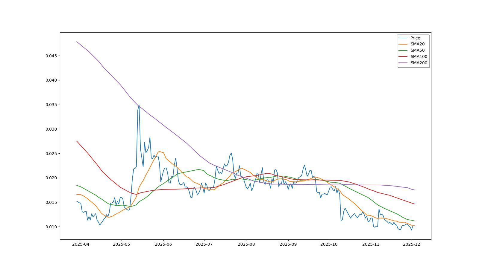 ConstitutionDAO Simple Moving Averages