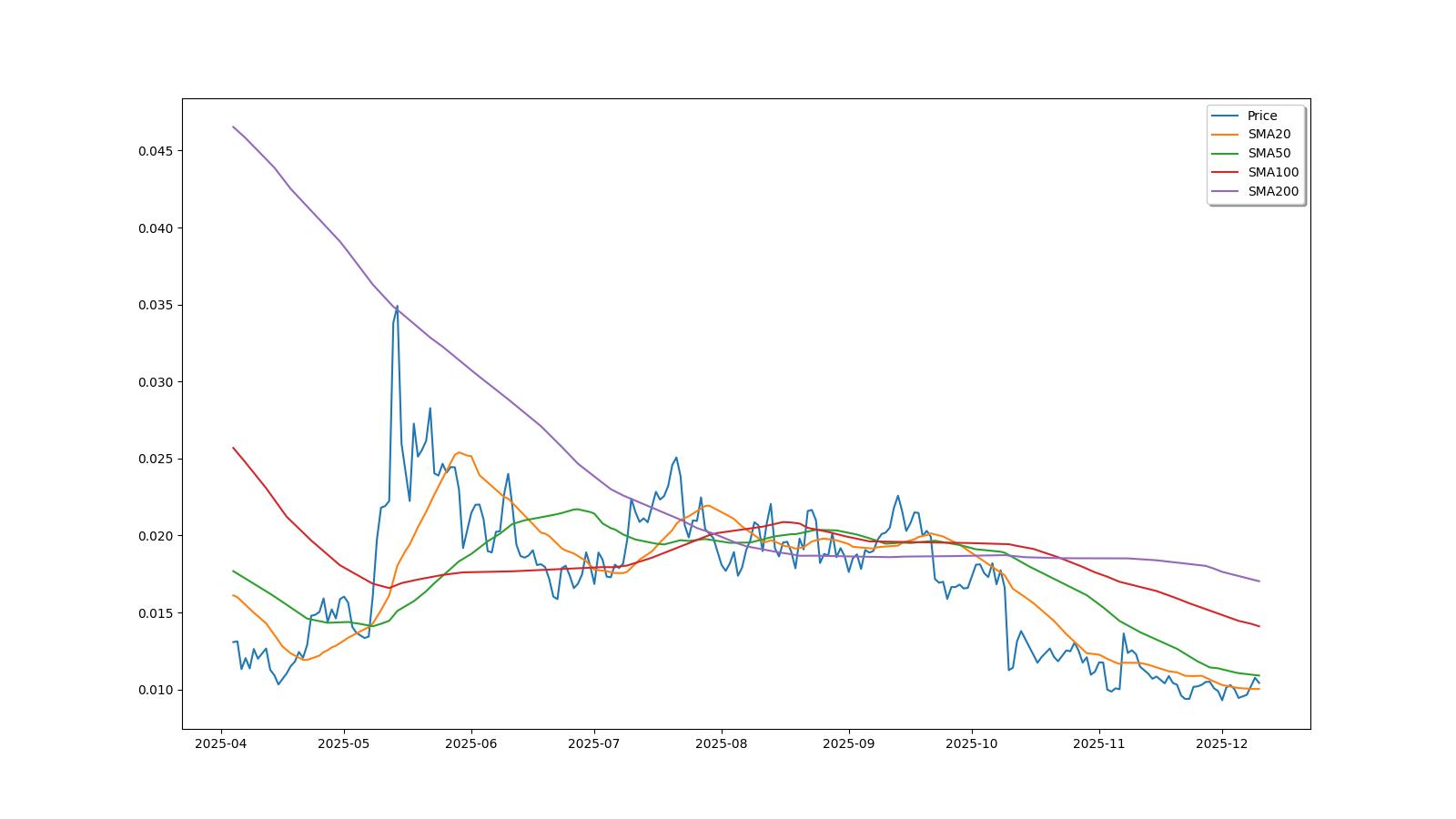 ConstitutionDAO Simple Moving Averages