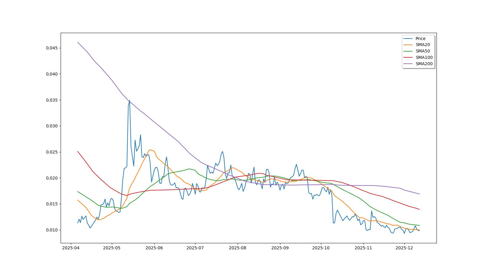 ConstitutionDAO Simple Moving Averages
