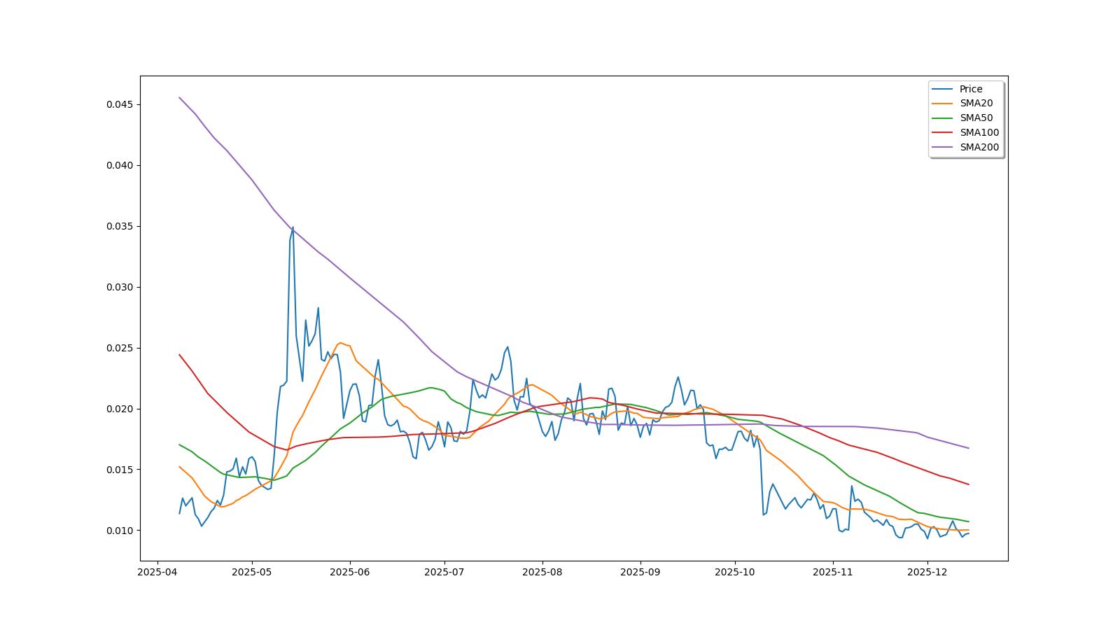 ConstitutionDAO Simple Moving Averages