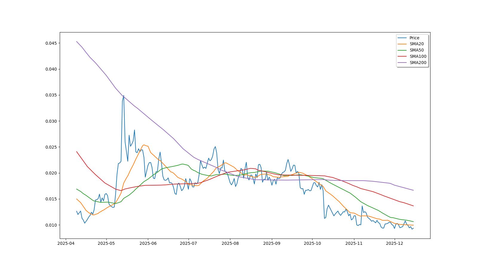 ConstitutionDAO Simple Moving Averages