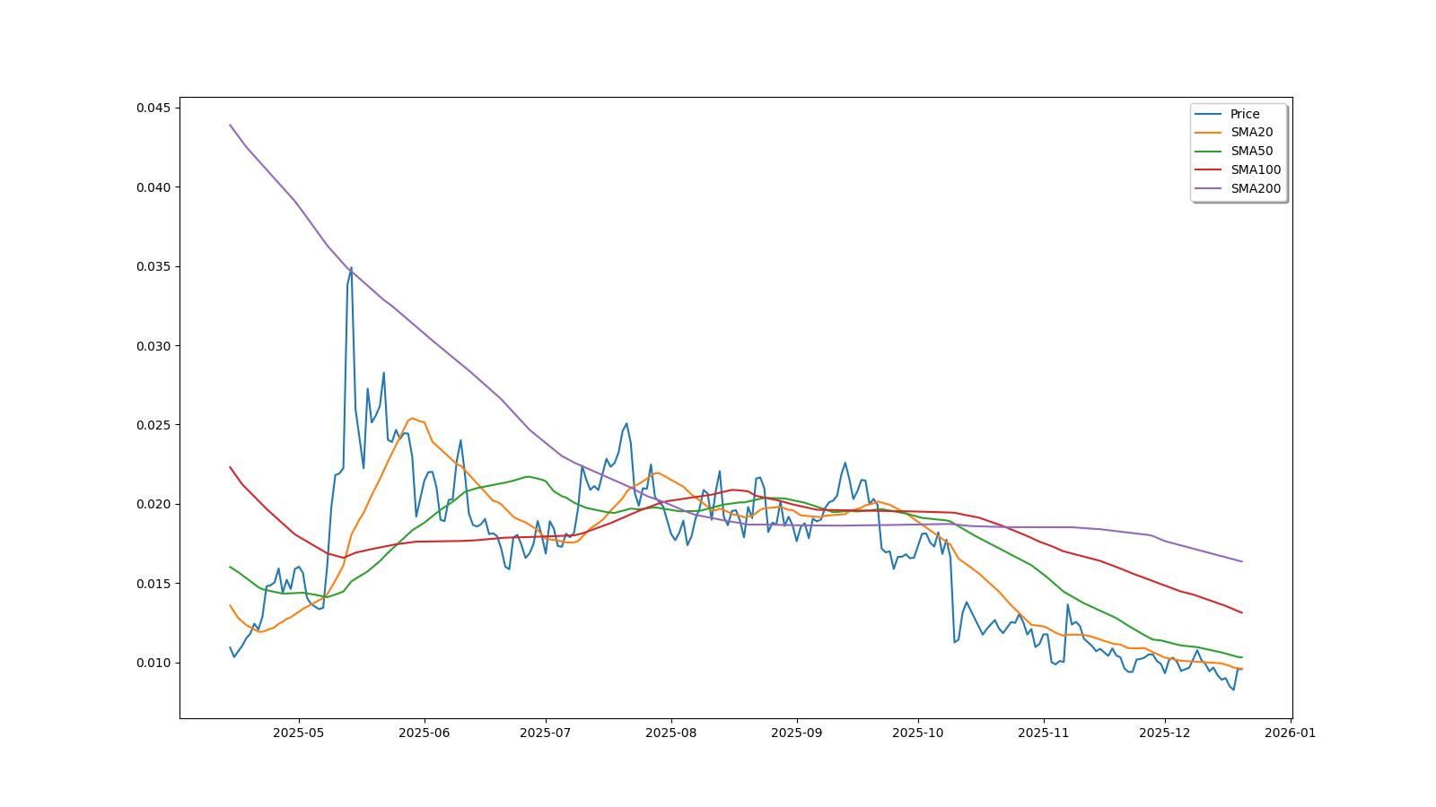 ConstitutionDAO Simple Moving Averages