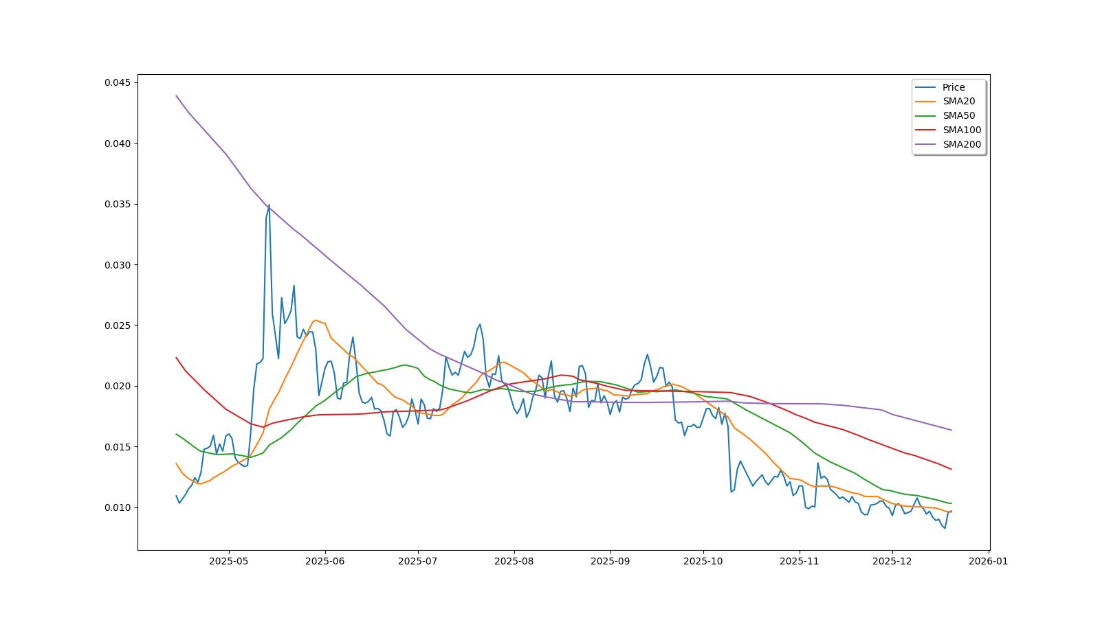 ConstitutionDAO Simple Moving Averages