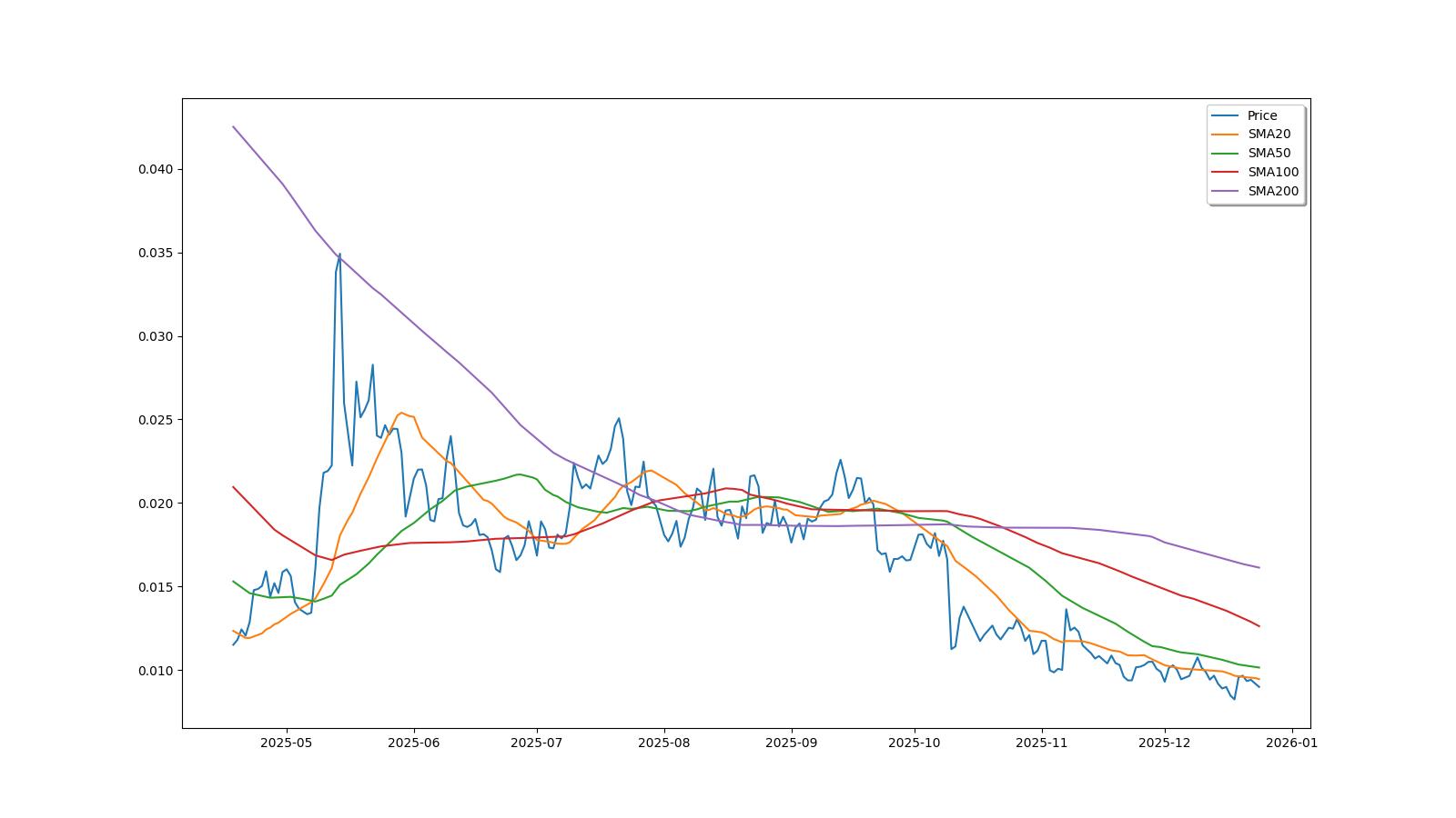 ConstitutionDAO Simple Moving Averages