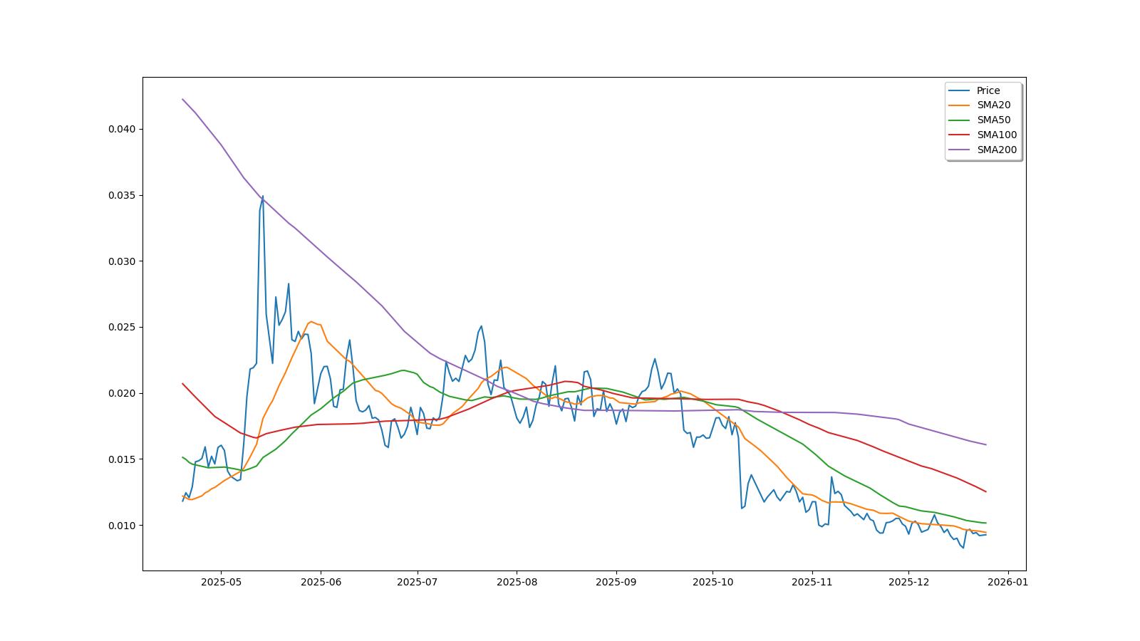 ConstitutionDAO Simple Moving Averages
