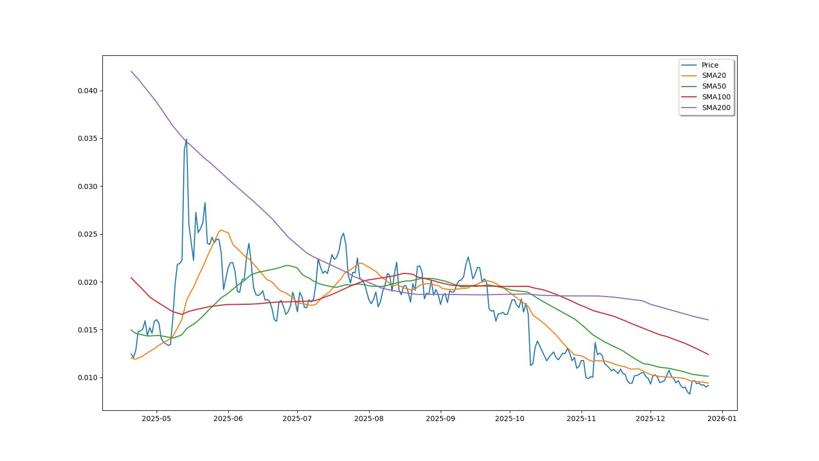 ConstitutionDAO Simple Moving Averages
