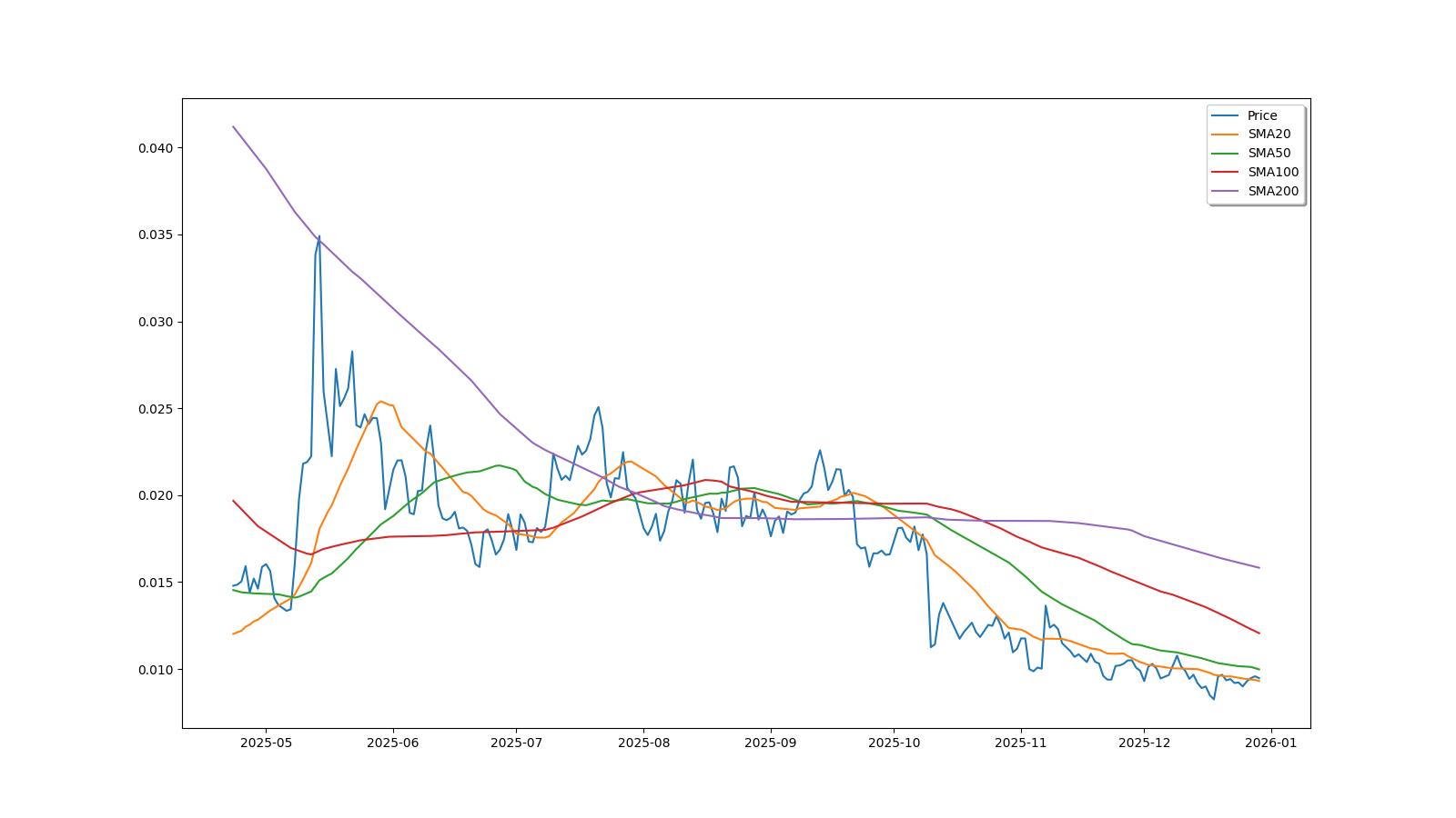ConstitutionDAO Simple Moving Averages