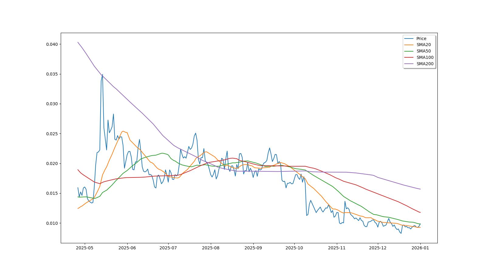ConstitutionDAO Simple Moving Averages