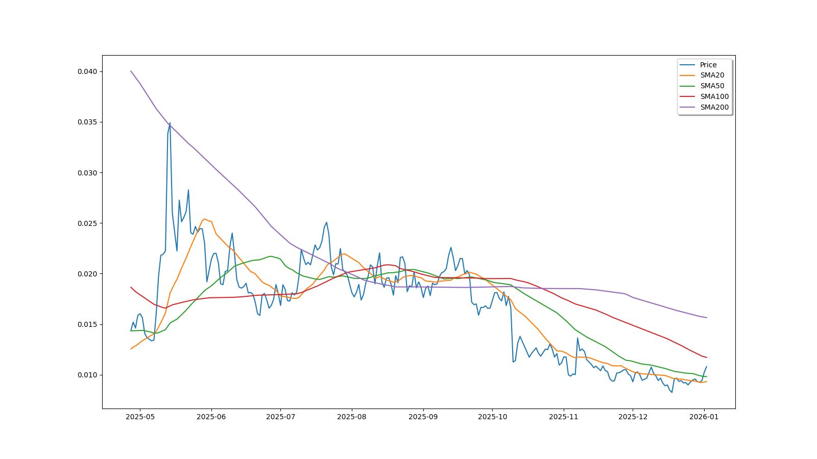 ConstitutionDAO Simple Moving Averages