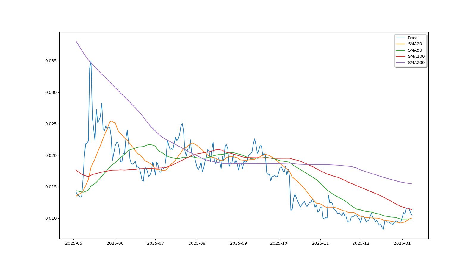 ConstitutionDAO Simple Moving Averages