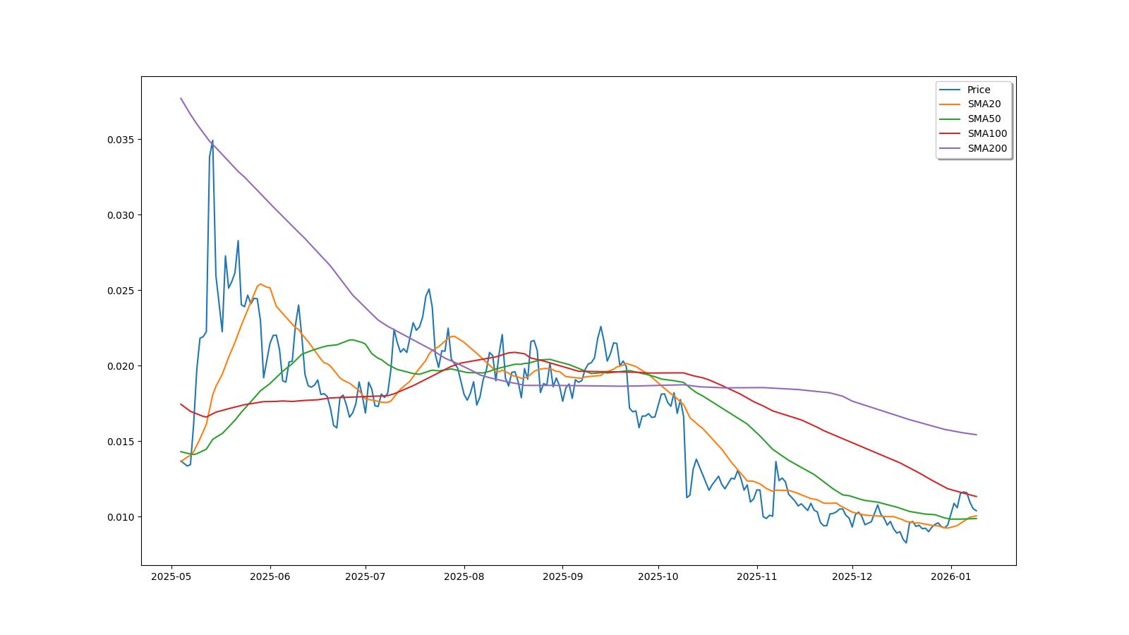 ConstitutionDAO Simple Moving Averages
