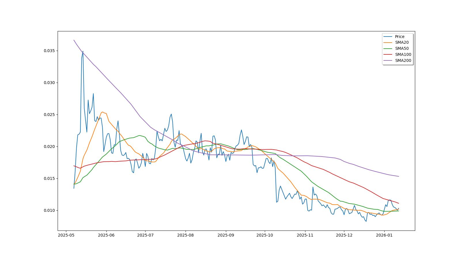 ConstitutionDAO Simple Moving Averages