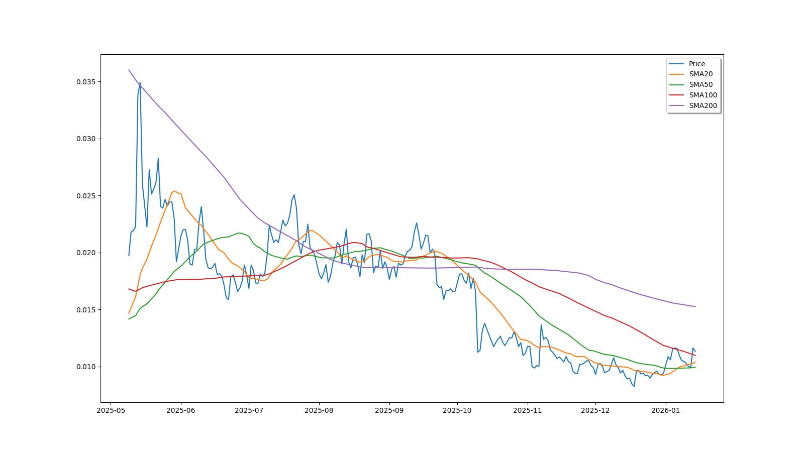 ConstitutionDAO Simple Moving Averages