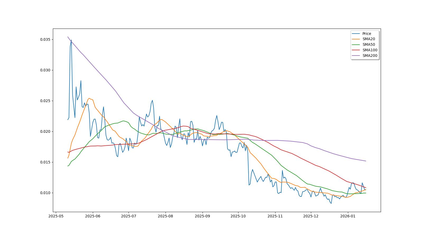 ConstitutionDAO Simple Moving Averages