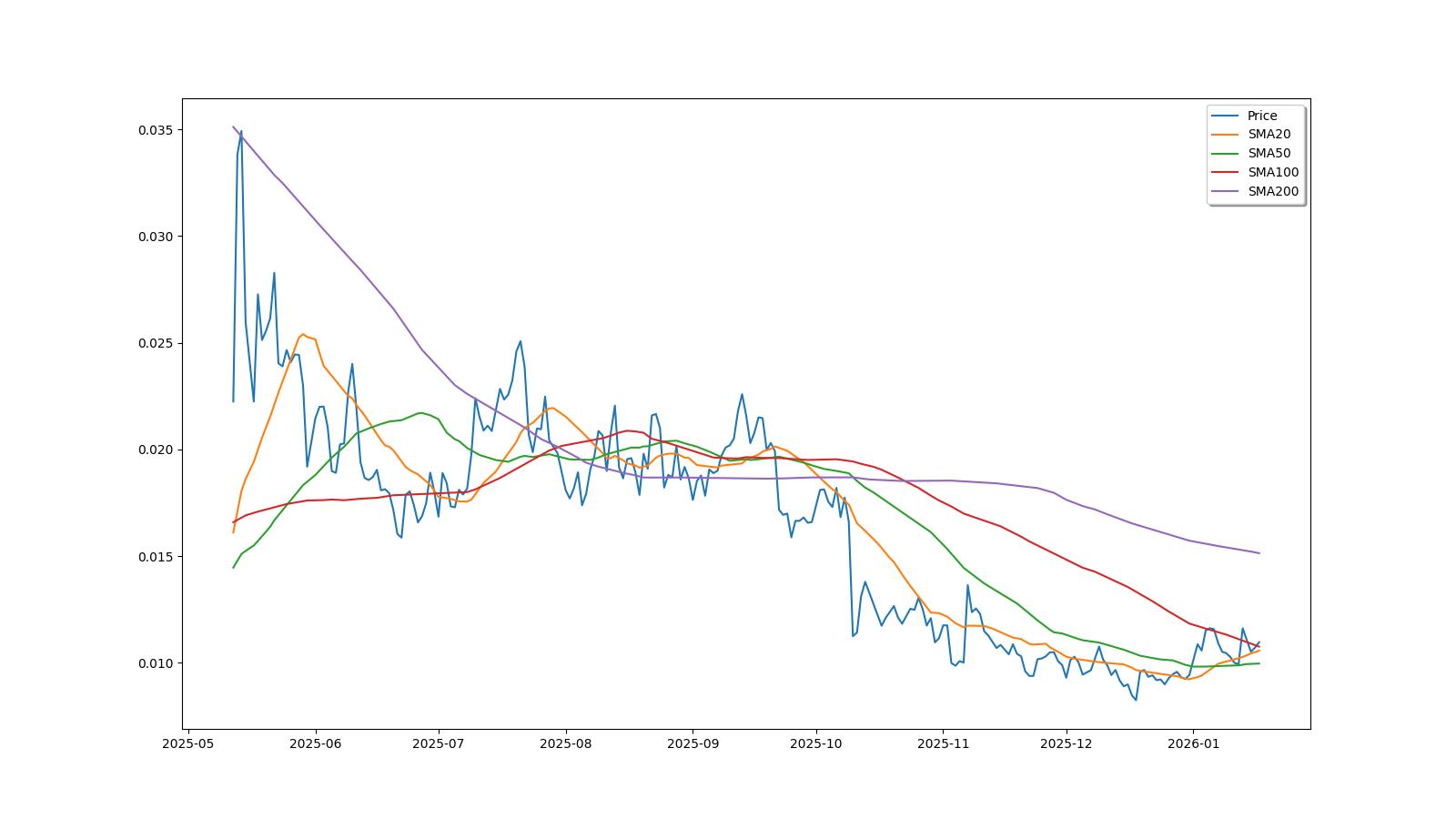 ConstitutionDAO Simple Moving Averages