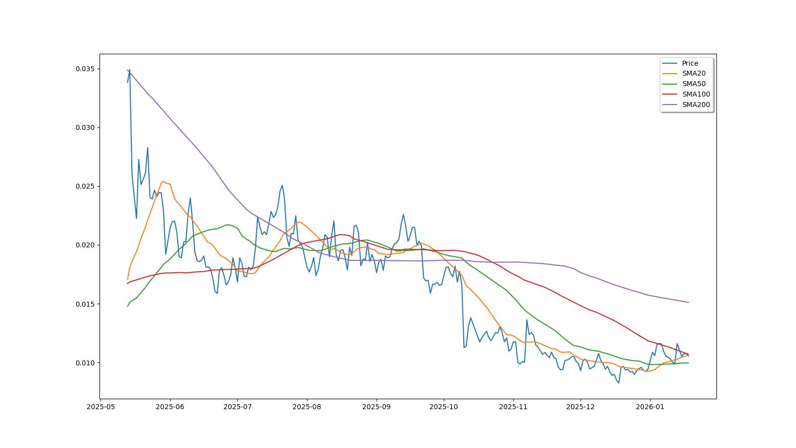 ConstitutionDAO Simple Moving Averages