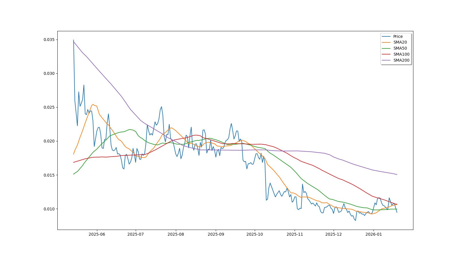 ConstitutionDAO Simple Moving Averages