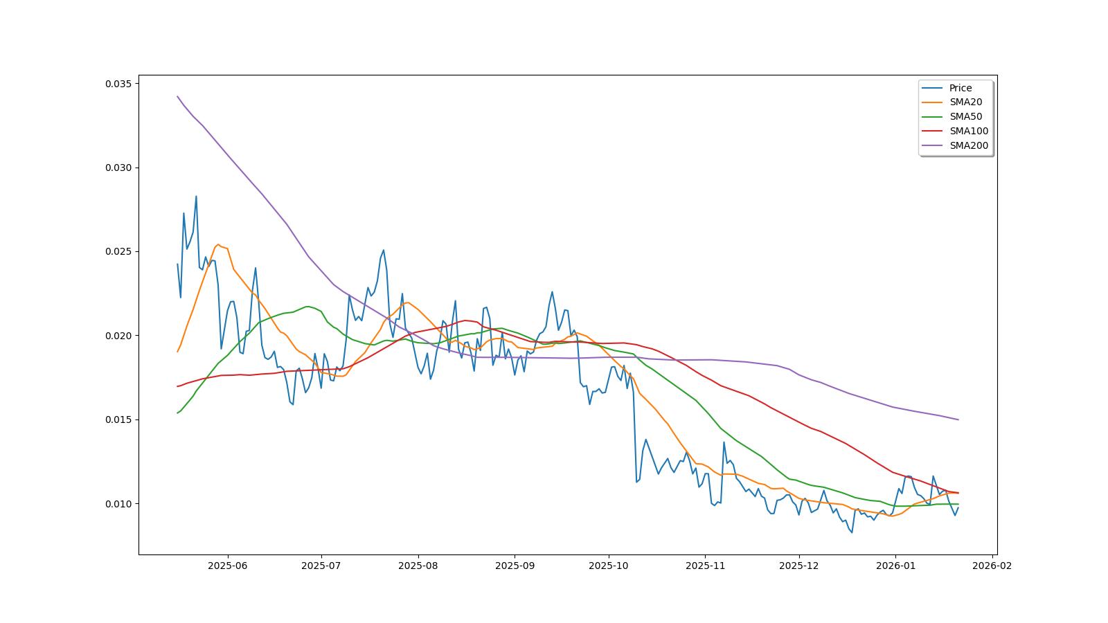 ConstitutionDAO Simple Moving Averages