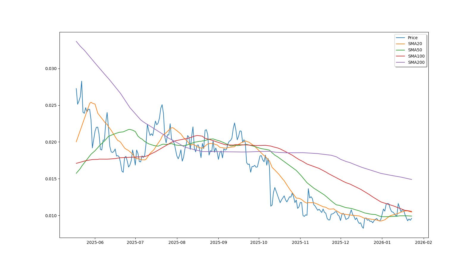 ConstitutionDAO Simple Moving Averages