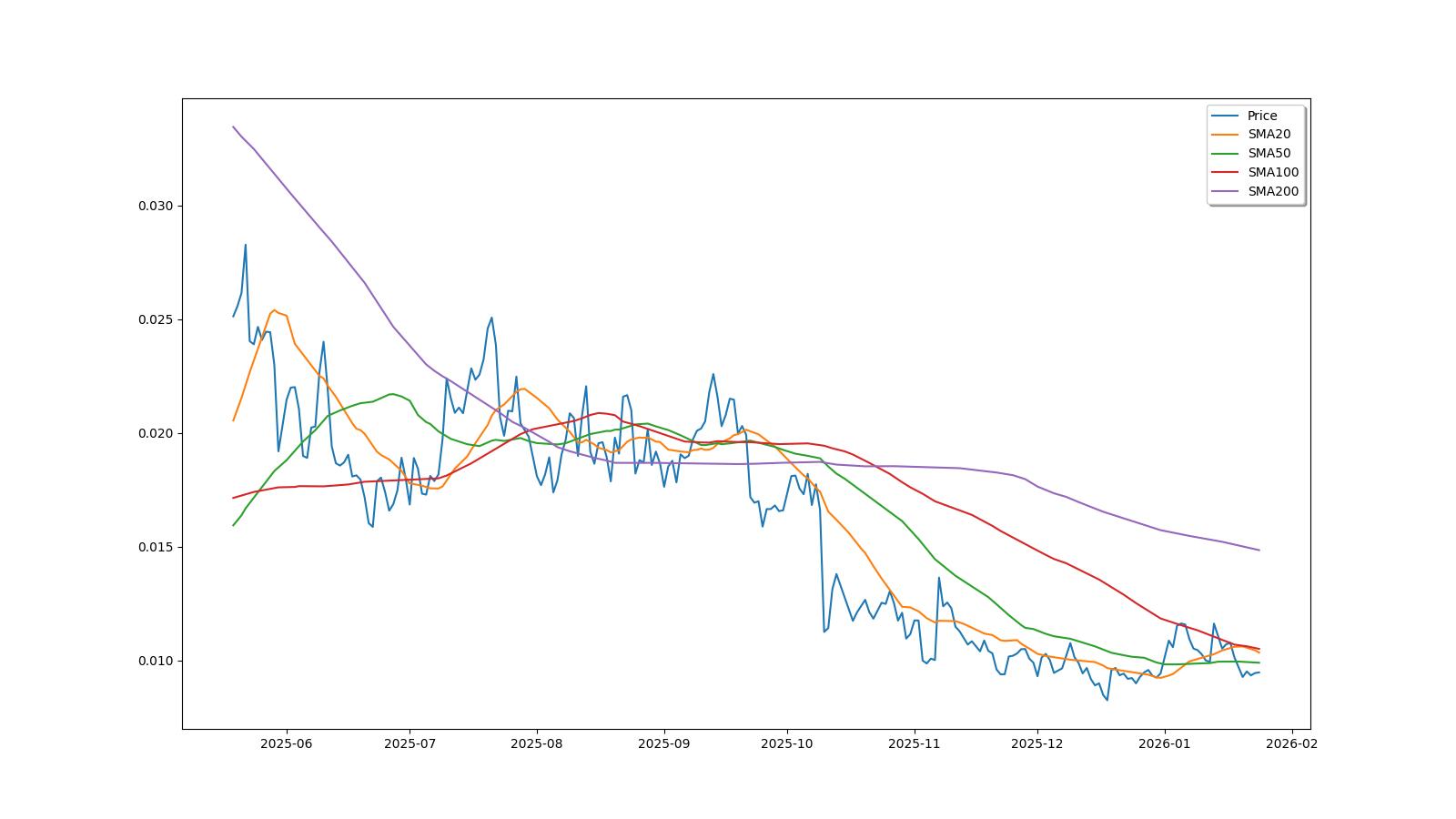 ConstitutionDAO Simple Moving Averages