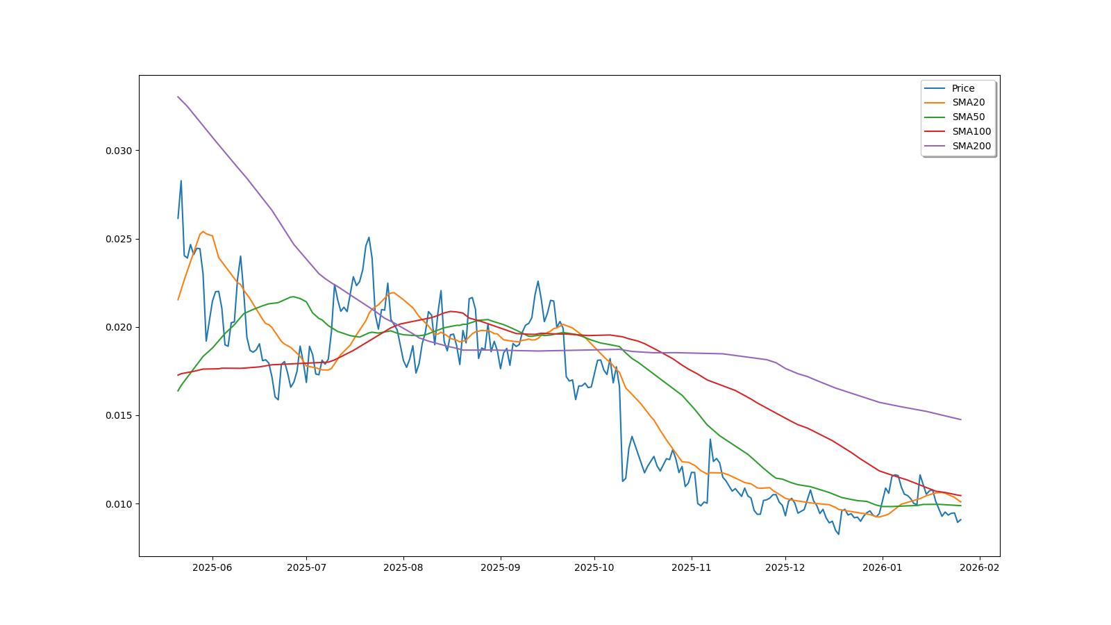 ConstitutionDAO Simple Moving Averages