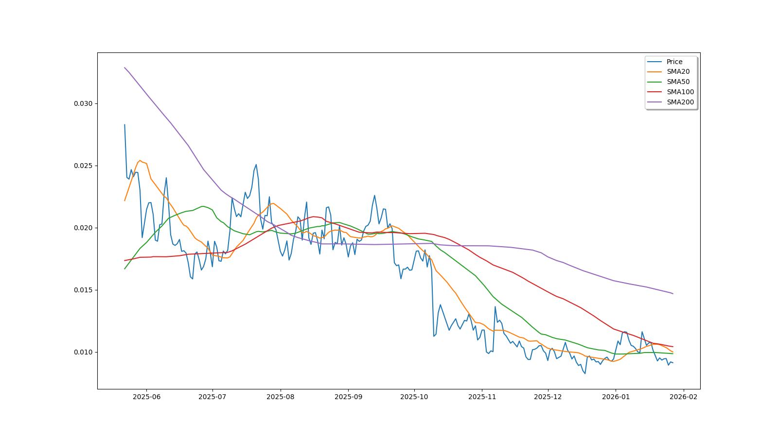 ConstitutionDAO Simple Moving Averages