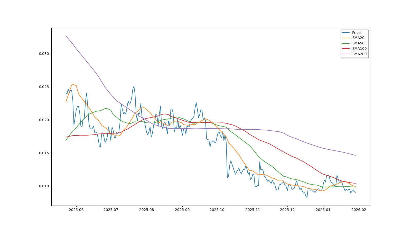 ConstitutionDAO Simple Moving Averages
