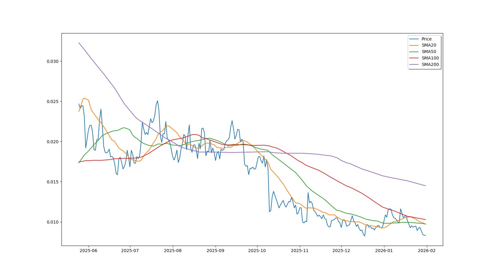 ConstitutionDAO Simple Moving Averages