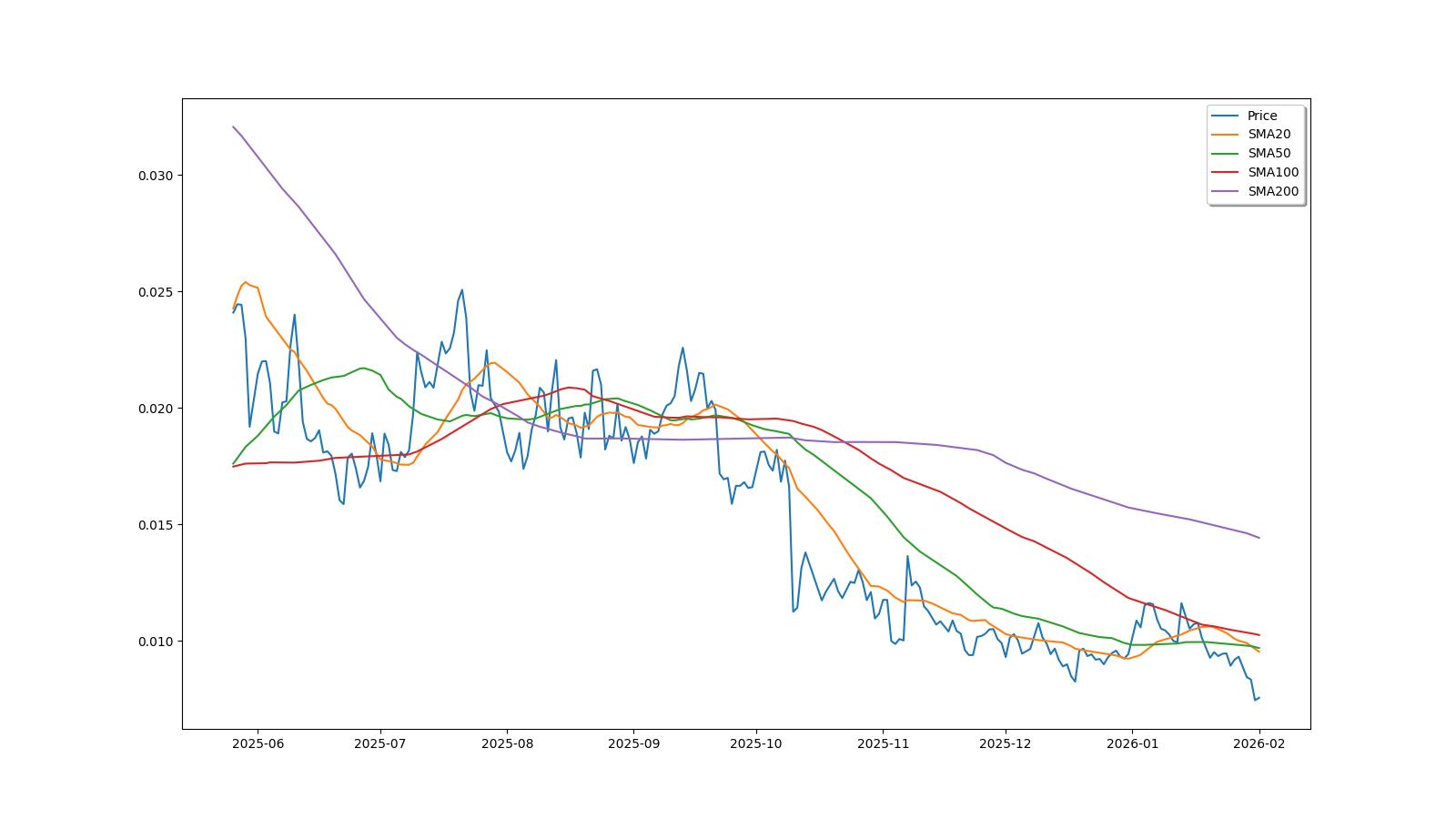 ConstitutionDAO Simple Moving Averages