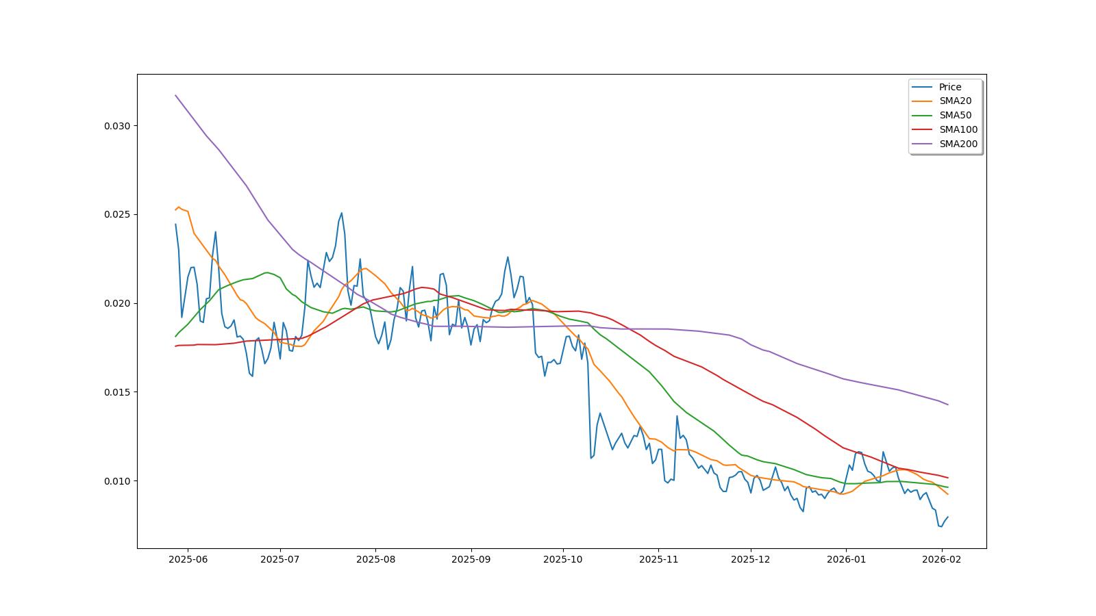 ConstitutionDAO Simple Moving Averages