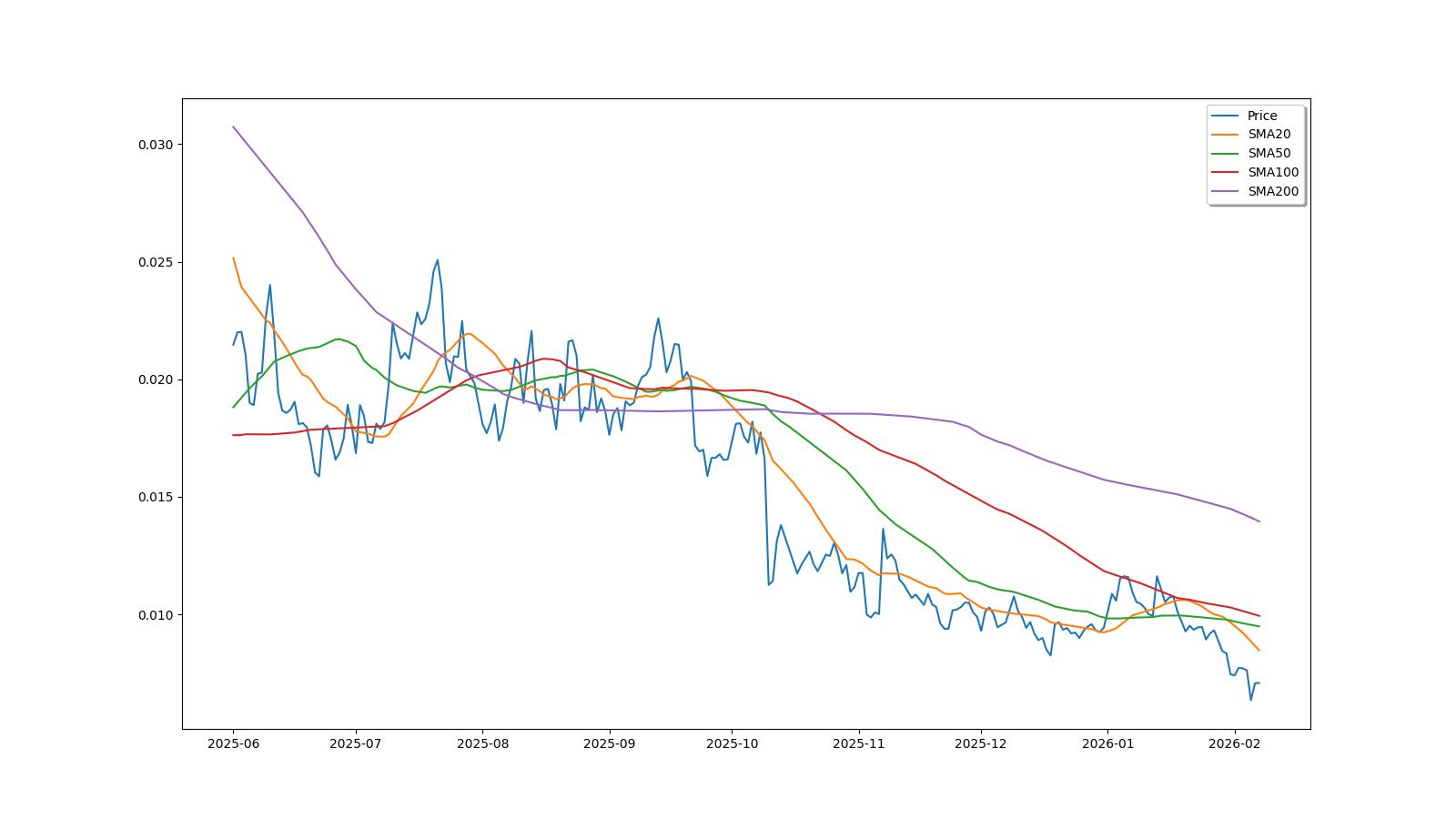 ConstitutionDAO Simple Moving Averages