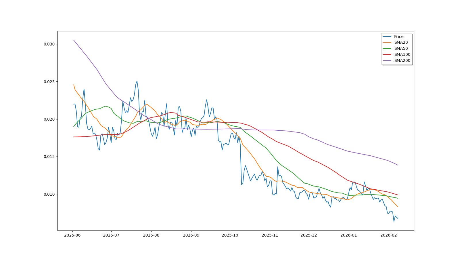ConstitutionDAO Simple Moving Averages