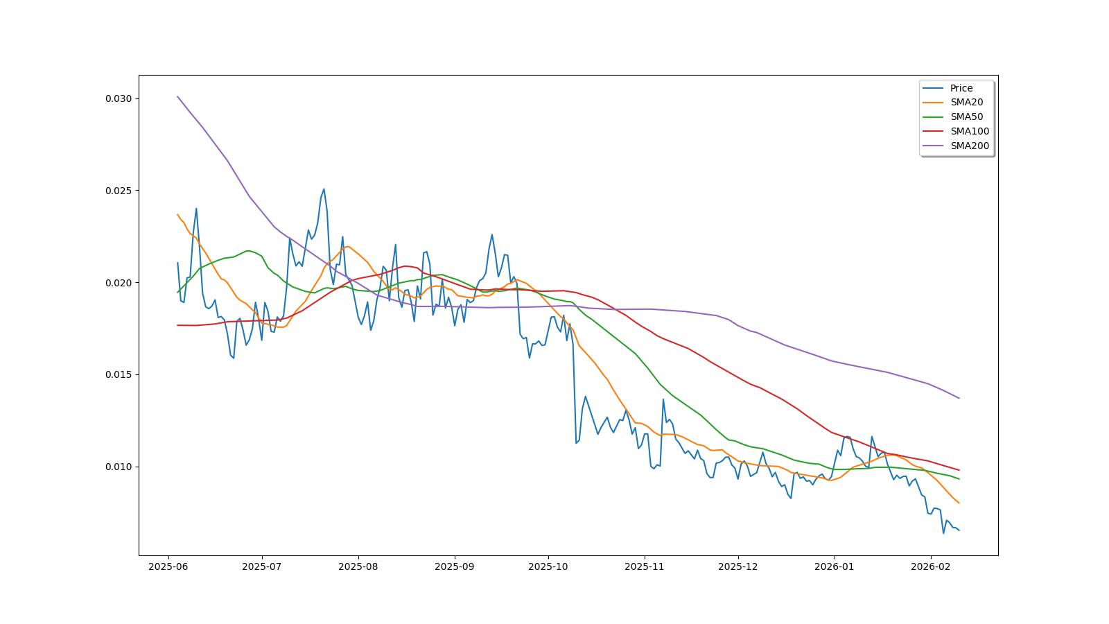 ConstitutionDAO Simple Moving Averages