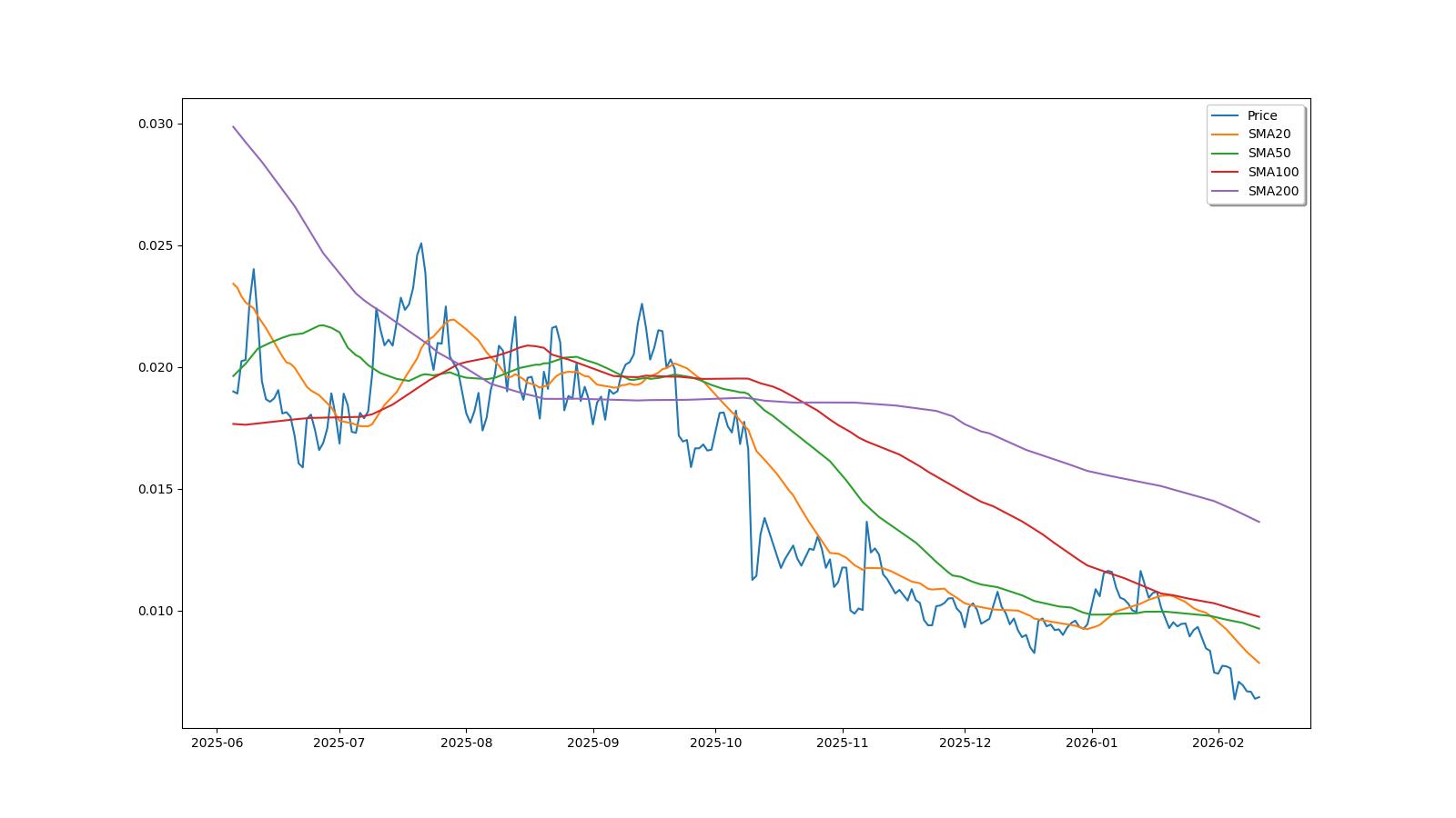 ConstitutionDAO Simple Moving Averages