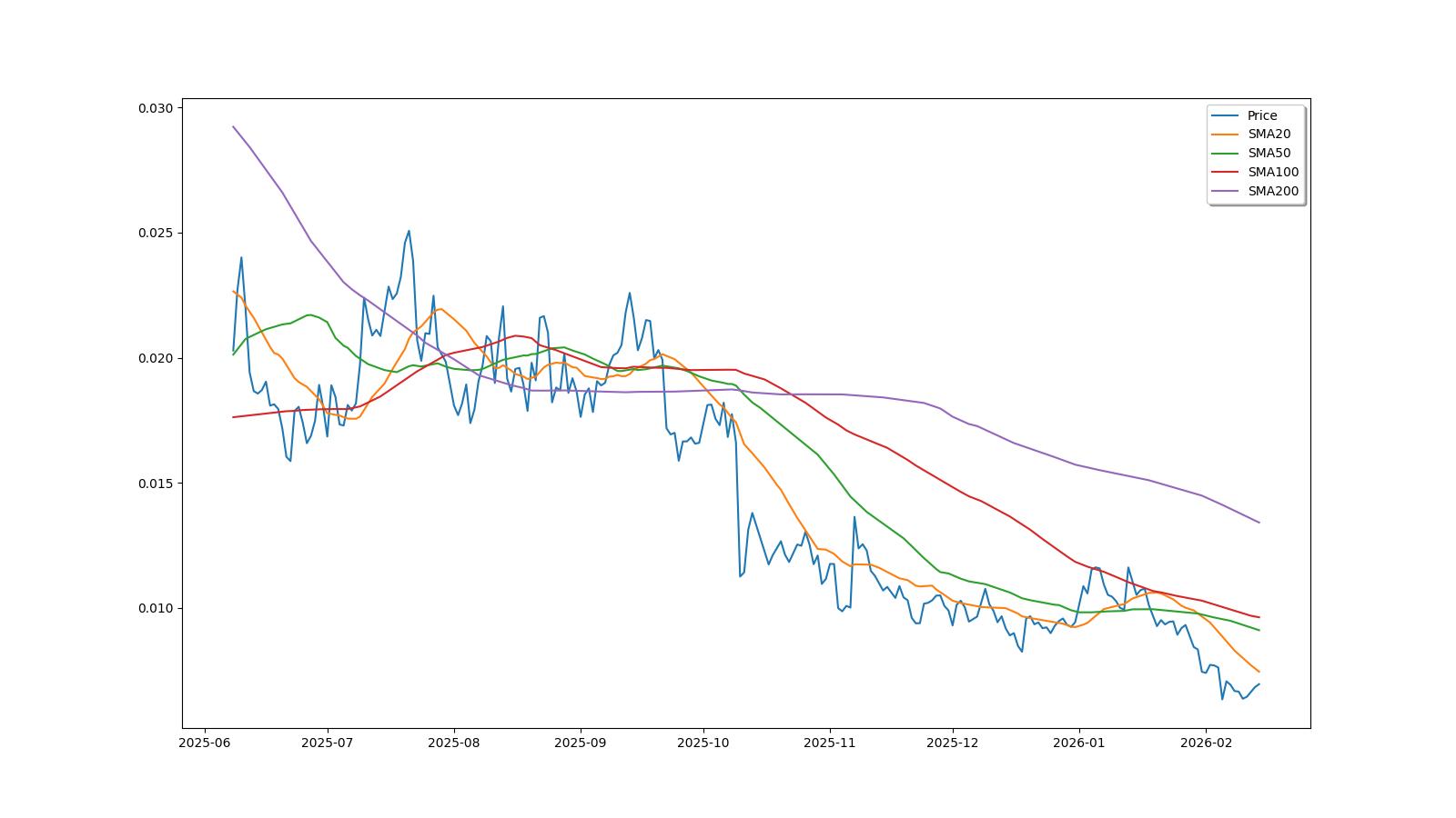 ConstitutionDAO Simple Moving Averages