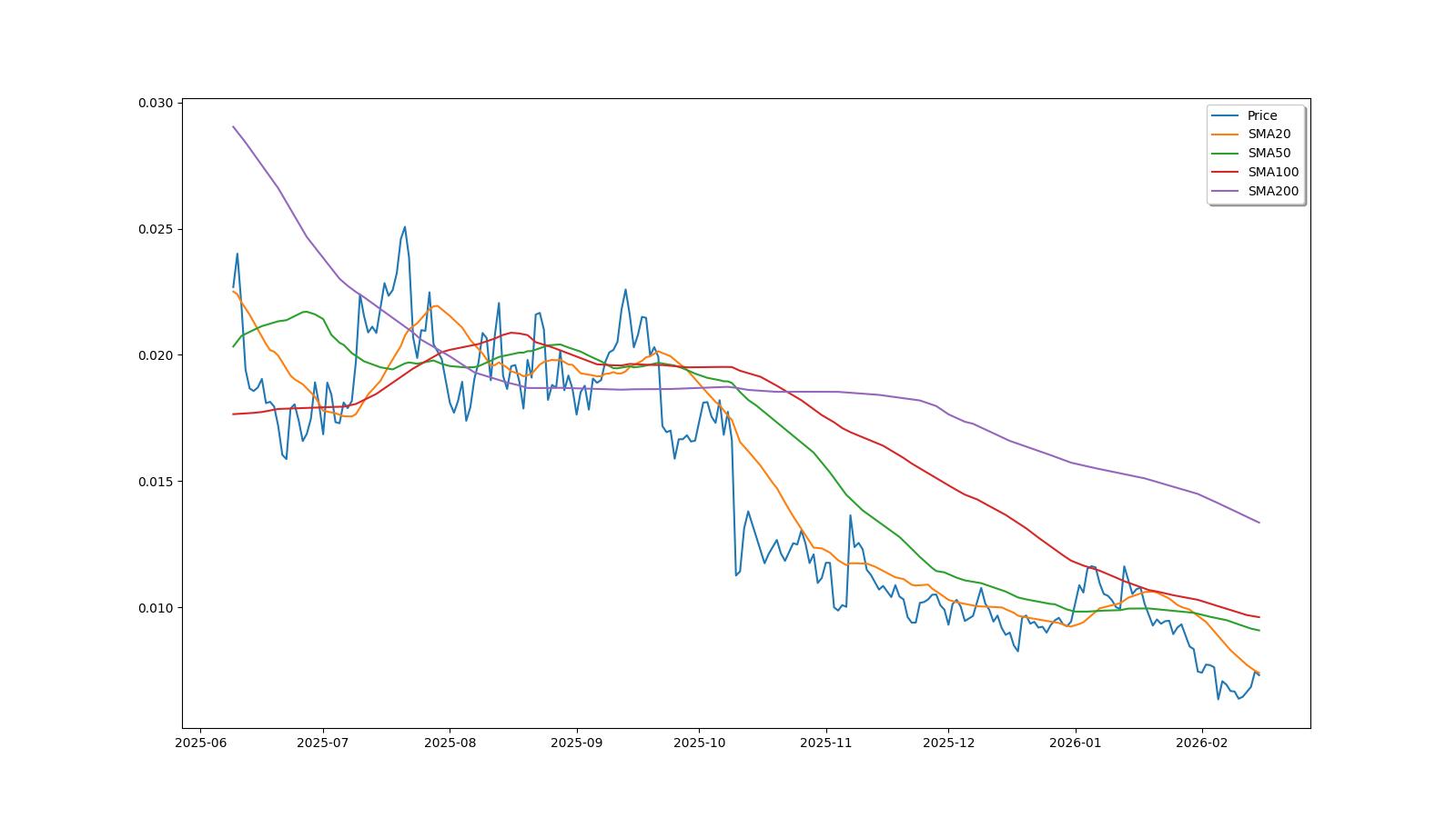 ConstitutionDAO Simple Moving Averages