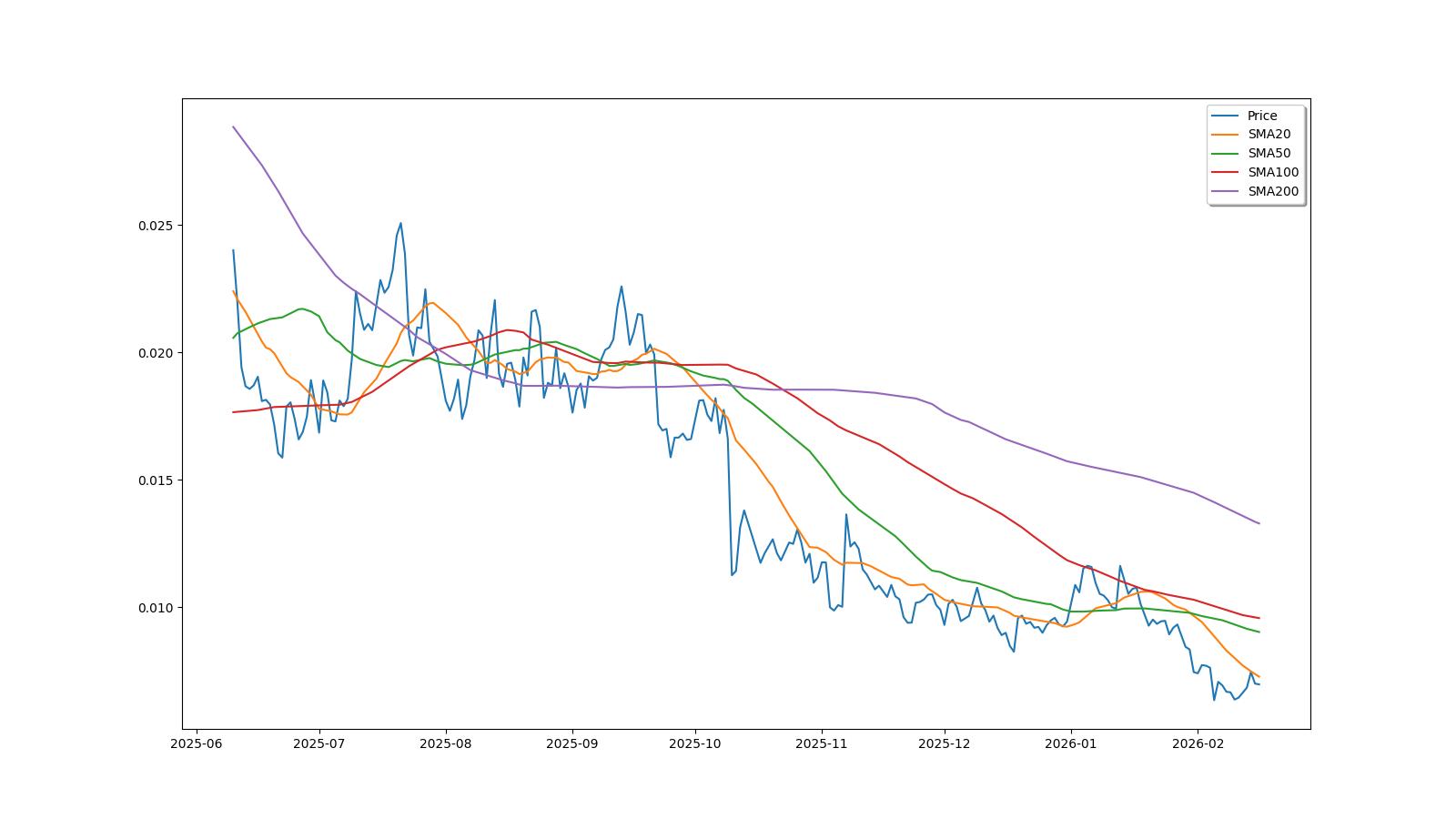 ConstitutionDAO Simple Moving Averages