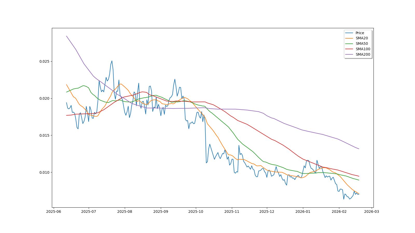 ConstitutionDAO Simple Moving Averages