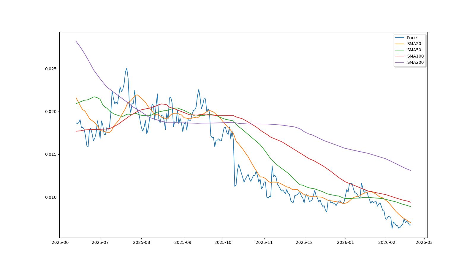 ConstitutionDAO Simple Moving Averages