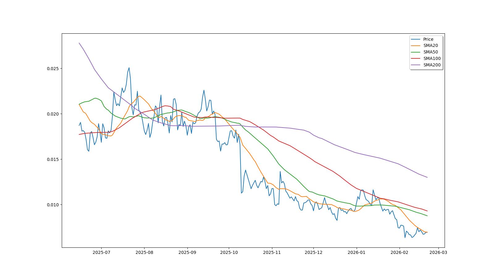 ConstitutionDAO Simple Moving Averages